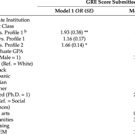 Logistic Regression Modeling Predicting The Mostly Likely Undergraduate