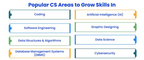 Top 15 Computer Science Project Topics And Ideas In 2025