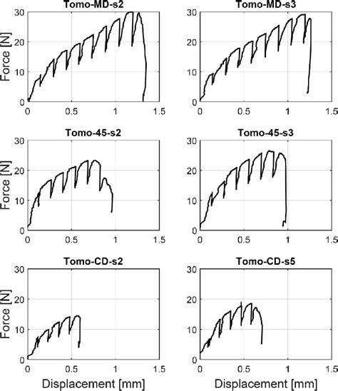 Force And Displacement Of The Stepwise Tensile Test Within Tomograph Download Scientific