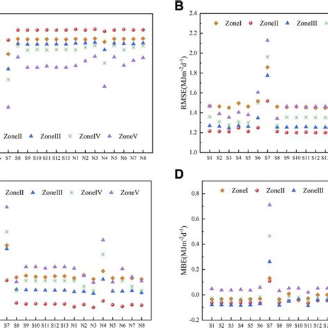 Boxplots Of Evaluation Indicators For Each Model Aboxplots For Each