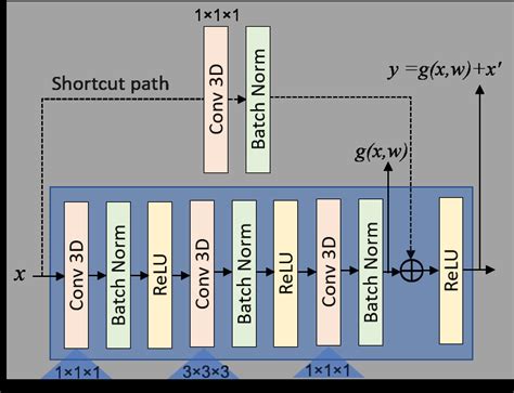 The Visual Overview Of The Utilized 3d Residual Convolutional Block Download Scientific Diagram