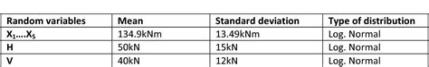 Table 1 From Numerical Approximation Of Structural Reliability Analysis Methods Semantic Scholar