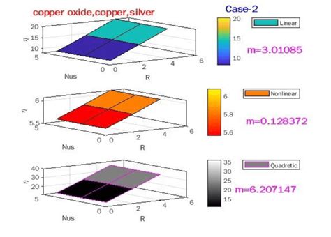 G Surface Plot Of Nusselt Number For Radiation Parameter In Case2