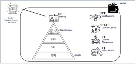 Nfts And Oracles Beyond The Hype