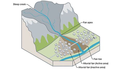 alluvial fan flooding alberta ca