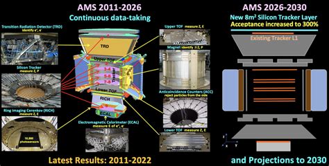 Left The Ams Detector In Its Initial Configuration 2022 2026 And