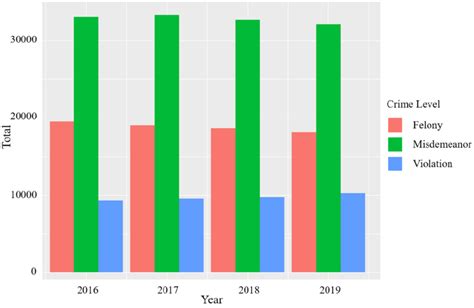 Bar Graph Of Crime Data With Three Class Of Crime By New York Police