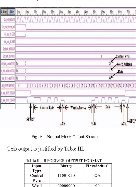 Table Iii From Design And Implementation Of A Bist Embedded Inter Integrated Circuit Bus