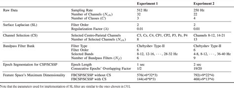 Table I From Separable Common Spatio Spectral Patterns For Motor