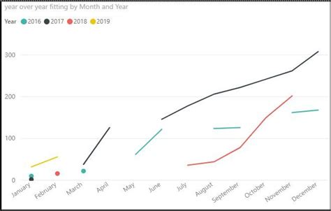 Solved Line Chart Help Forecasting Microsoft Fabric Community