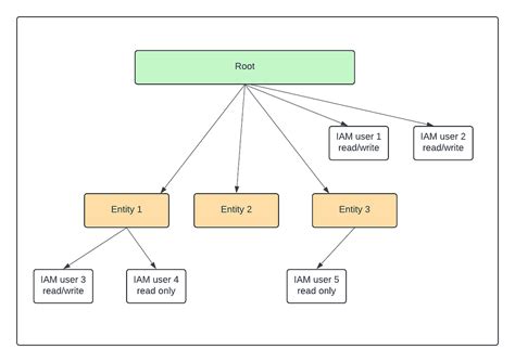 Account Entity And Iam User