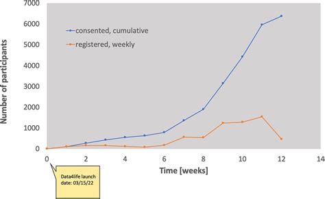Number Of Registered Consented And Withdrawn Participants Weekly