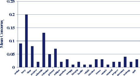Figure 1 From Assessing Nonresponse Bias And Measurement Error Using