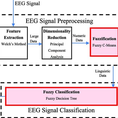 The Principal Steps Of The Proposed Algorithm For Eeg Signal