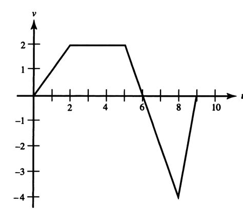 solved the graph below shows the velocity of an object moving along a