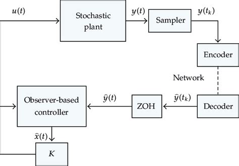 The Stochastic Systems With Limited Communication Download