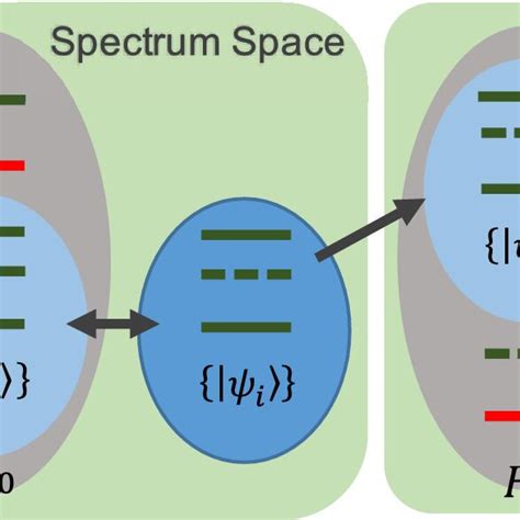 A Schematic Of Variational Quantum Packaged Deflation Algorithm The