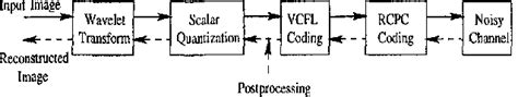 Figure From Error Resilient Image Coding With Rate Compatible Punctured Convolutional Codes