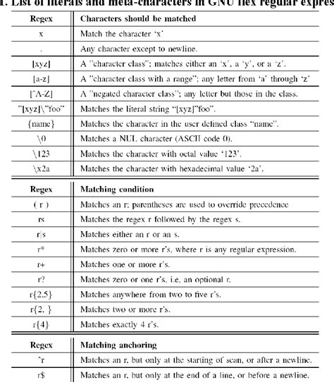 Table 1 From Two Phase Pattern Matching For Regular Expressions In