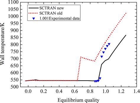 Transient Performance Of The Startup Procedure A Transient