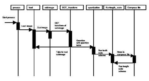 sequence and the class diagram of data compression