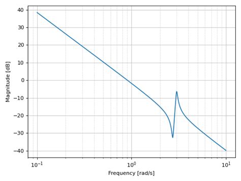 Control — Sympy Plotting Backends 341 Documentation
