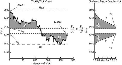 1 draft of general concept of ordered fuzzy candlestick download