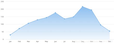 vue highcharts 图表添加渐变色（柱状图、面积图） highchart设置柱状图颜色渐变 csdn博客