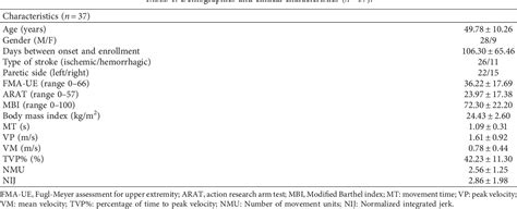 Table 1 From Kinematic Evaluation Via Inertial Measurement Unit Associated With Upper Extremity