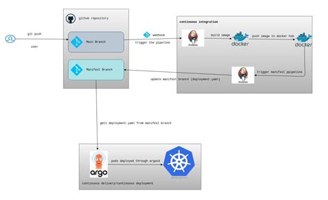 yuvaraj k on linkedin devops ci jenkins docker argocd minikube kubernetes…