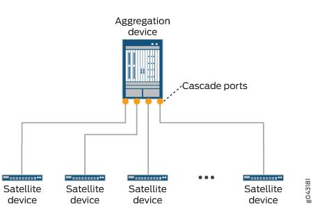 Understanding Junos Fusion Provider Edge Components Junos OS Juniper Networks