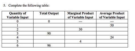 Solved 5 Complete The Following Table Total Output