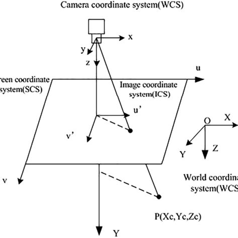 Optical Imaging Coordinate System Download Scientific Diagram