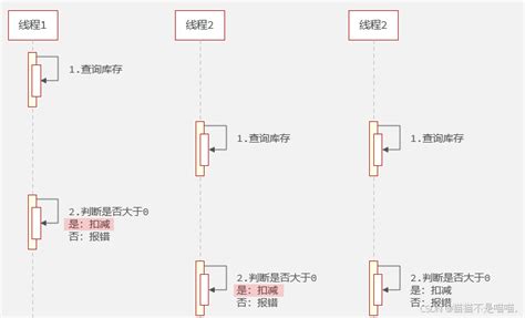 【redis】库存超卖问题解决redis解决超卖问题 Csdn博客 【redis】库存超卖问题解决redis解决超卖问题 Csdn博客