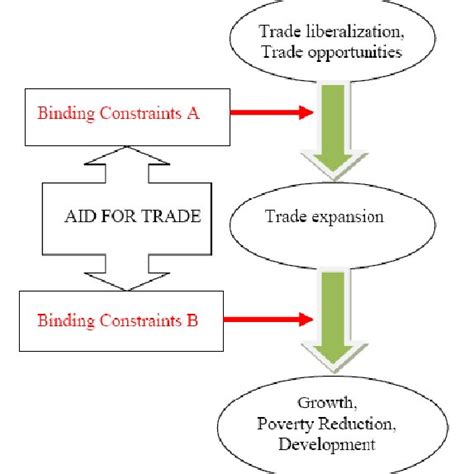Causality Chain In Aid For Trade And Binding Constraints Download