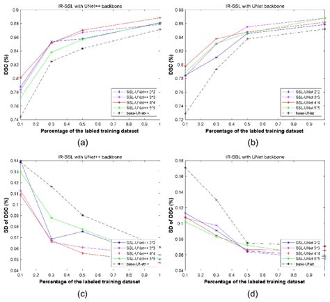comparison of the ir ssl algorithm with different partitioned