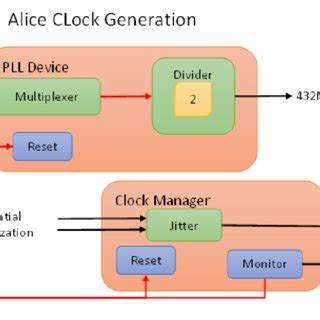 Alice Clock Generation And Pulse Trigger ACGnPT Download Scientific Diagram