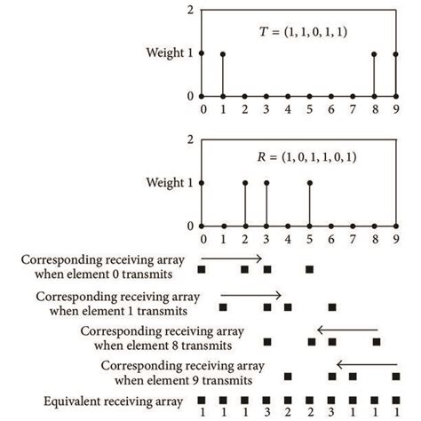 Equivalent Array For Spatial Convolution Download Scientific Diagram