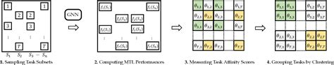 Figure 1 From Boosting Multitask Learning On Graphs Through Higher Order Task Affinities
