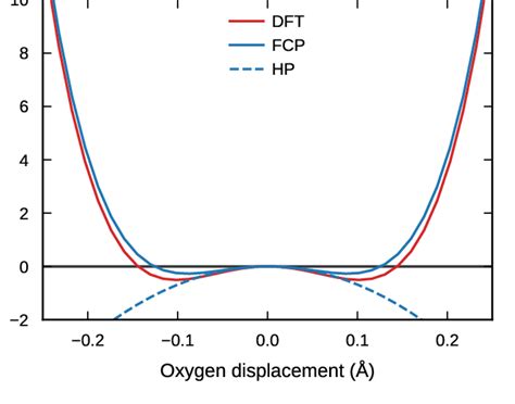 The Potential Energy Surface Pes Along The R Tilt Mode Based On