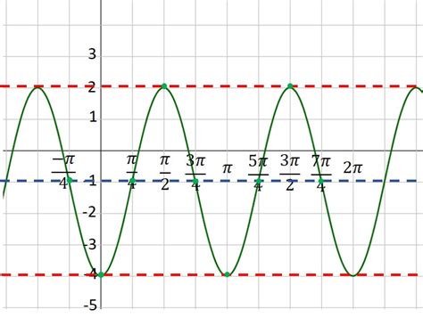 Bay Area Tutoring Blog Archive Graphing Sine And Cosine Functions Like A Pro