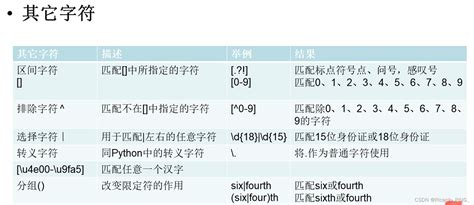 Python学习记录 字符串的处理方法、数据验证和处理、正则表达式python 校验字符串格式 Csdn博客
