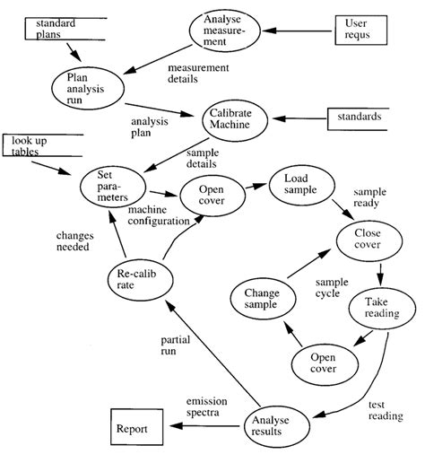 Task Model For The System Operator Expressed In Data Flow Diagram Format Download Scientific