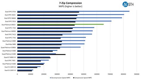 5th Gen Intel Xeon Processors Emerald Rapids Resets Servers By Intel