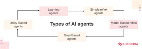 What Is An Ai Agent Characteristics Advantages Challenges Applications
