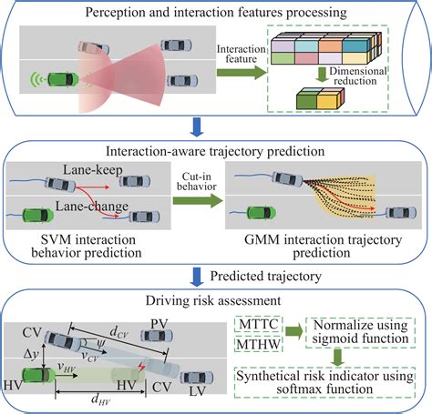 Interaction Aware Cut In Trajectory Prediction And Risk Assessment In