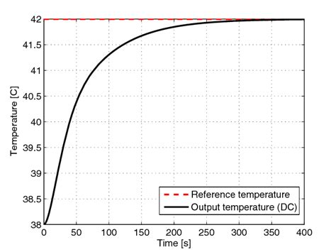 The HDC Control Structure S Output Temperature Download Scientific Diagram