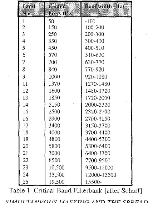 table 1 from a review of algorithms for perceptual coding of digital audio signals semantic