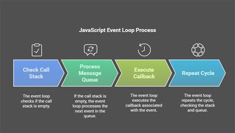 Rohit Singh On Linkedin Javascript Event Loop Explained 🌀 Call Stack
