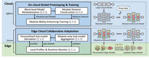 Nebula An Edge Cloud Collaborative Learning Framework For Dynamic Edge Environments